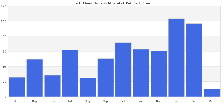 Rainfall Data Required Number Of Years Of Rainfall Data To Determine